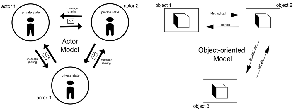 Introduction to Ractors in Ruby 3